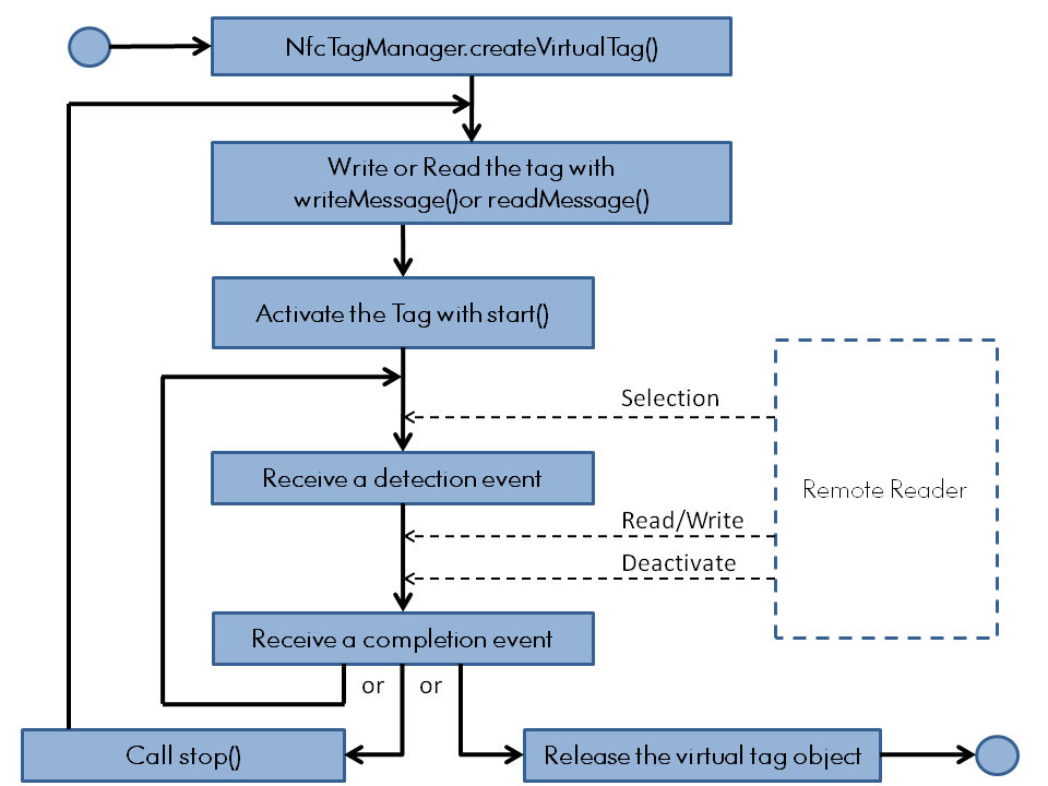 VirtualTag (Open NFC - Java Developer's Manual)